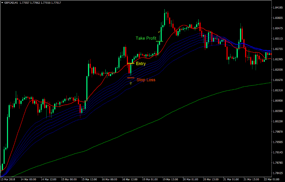Top 5 Best Forex Trend Following Strategies That Work ...