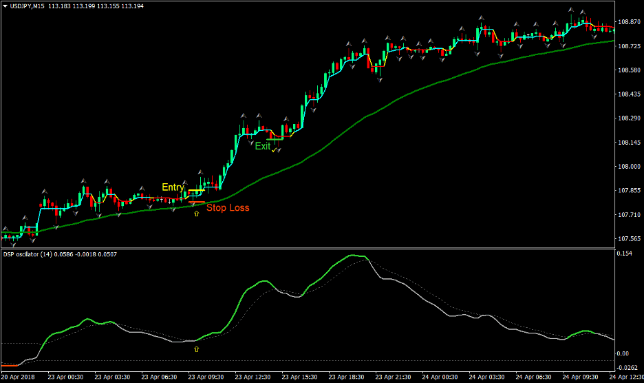 Dynamic Trend Forex Trading Strategy - ForexMT4Indicators.com