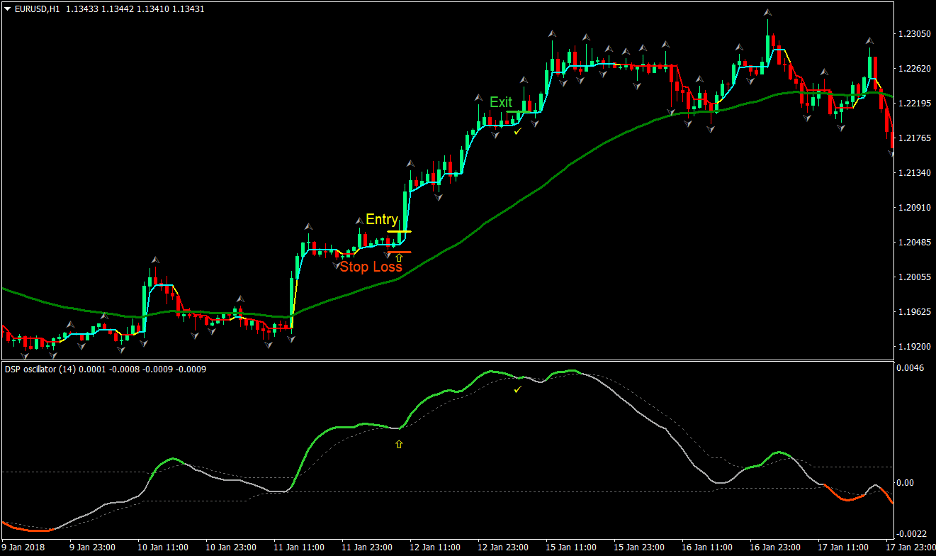 Dynamic Trend Forex Trading Strategy - ForexMT4Indicators.com