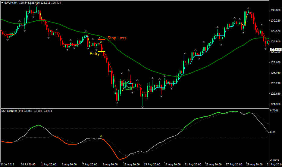 Dynamic Trend Forex Trading Strategy - ForexMT4Indicators.com