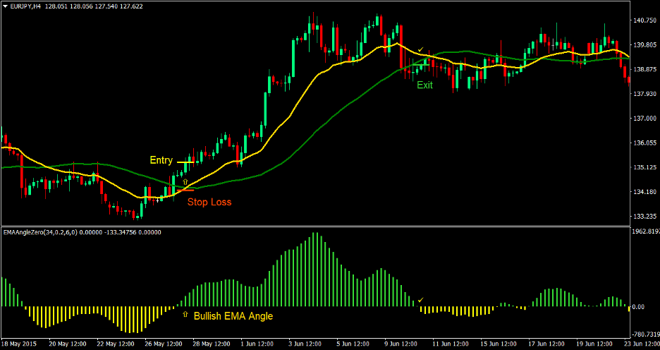 EMA Angle Forex Trading Strategy - ForexMT4Indicators.com