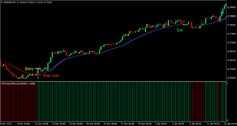 HAMA Supreme Forex Trading Strategy - ForexMT4Indicators.com