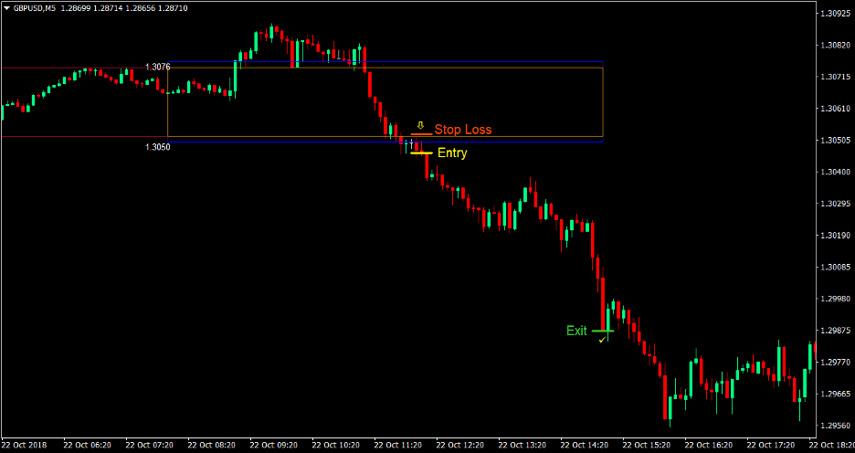 London Box Retest Forex Trading Strategy - ForexMT4Indicators.com