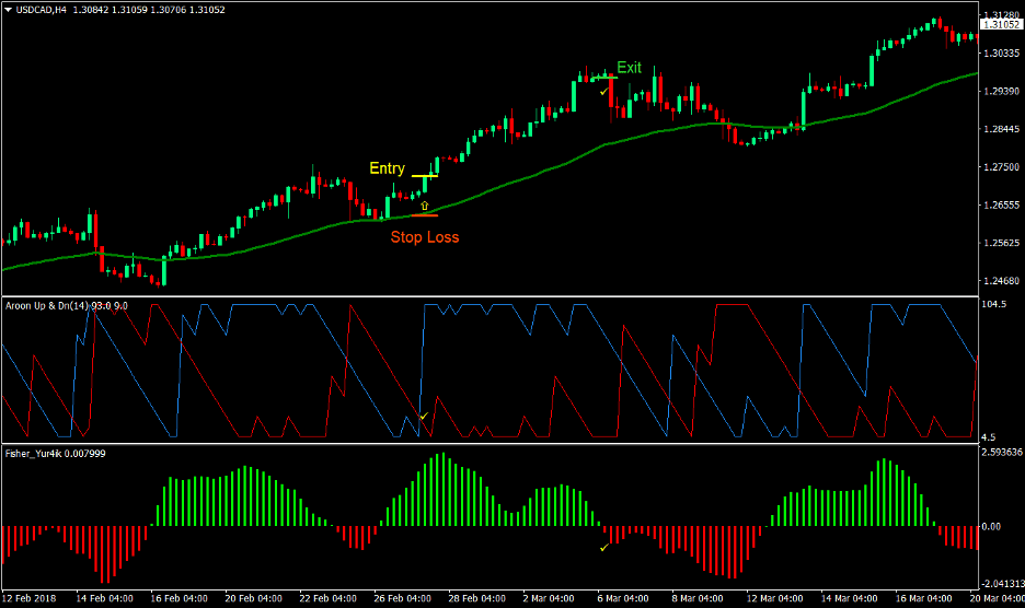 Aroon Trend Forex Trading Strategy - ForexMT4Indicators.com