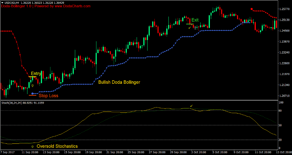 Doda Bollinger Bands Stochastics Forex Trading Strategy - ForexMT4Indicators.com
