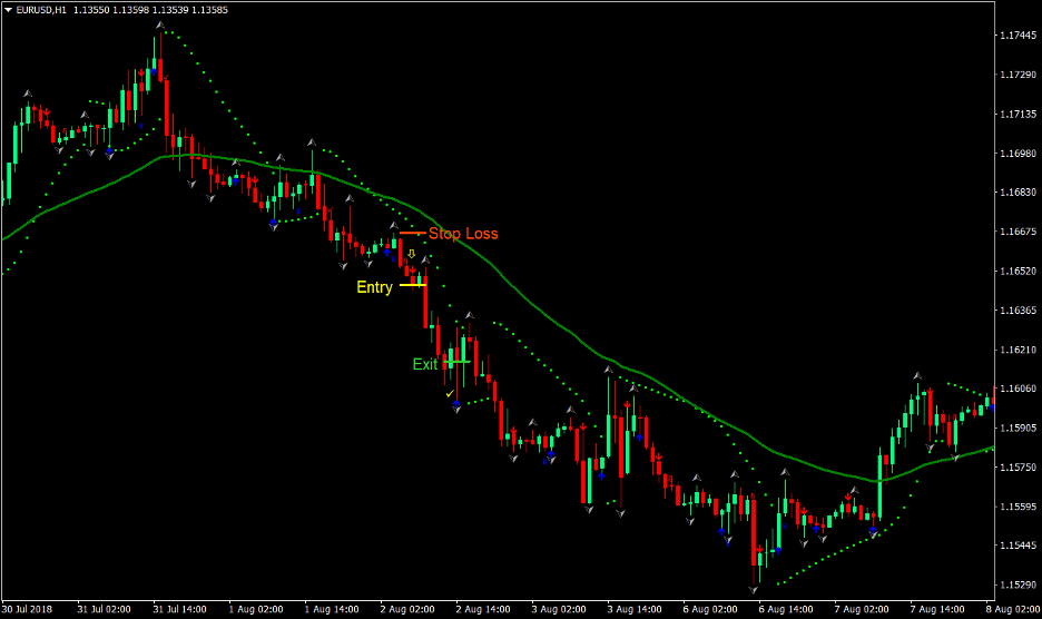 Easy Trend Forex Trading Strategy - ForexMT4Indicators.com