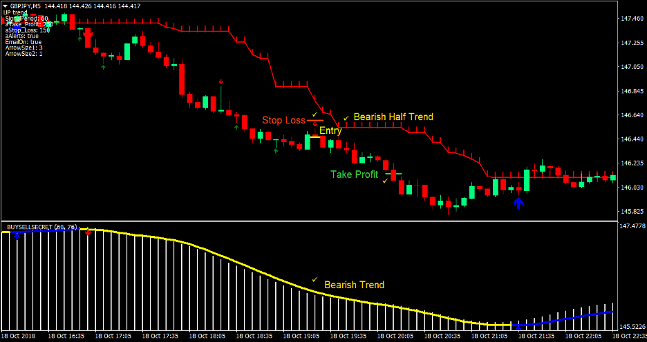 Half Trend Scalp Forex Trading Strategy - ForexMT4Indicators.com