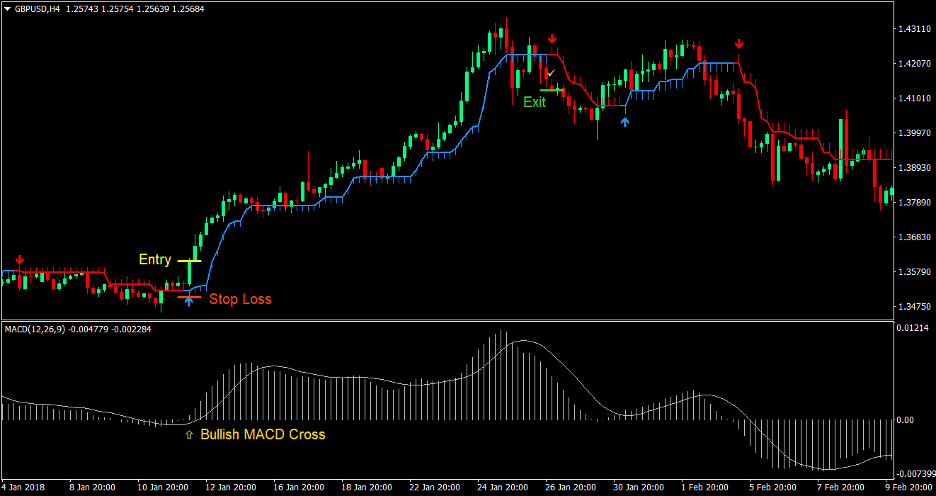 MACD Half Trend Forex Trading Strategy - ForexMT4Indicators.com