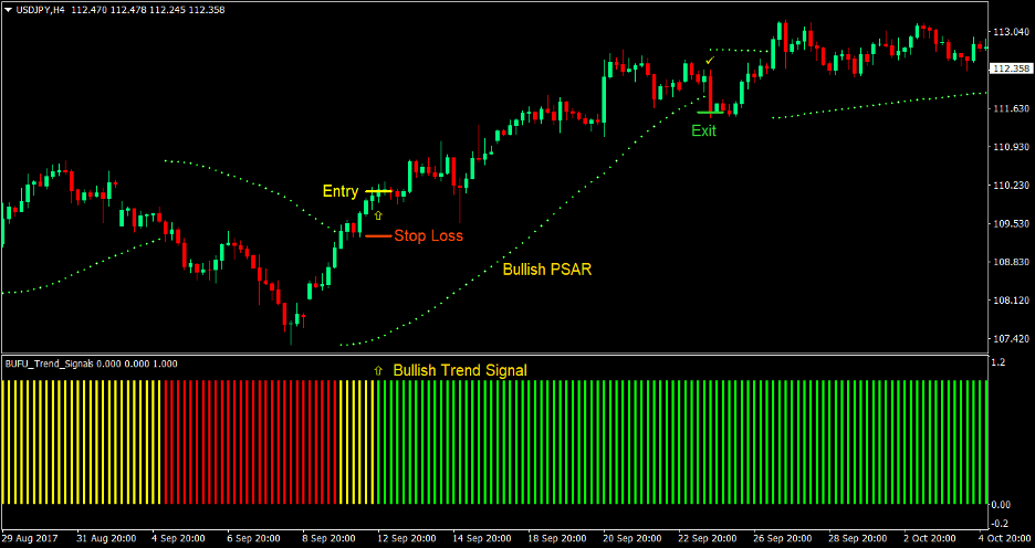 PSAR Trend Forex Trading Strategy - ForexMT4Indicators.com