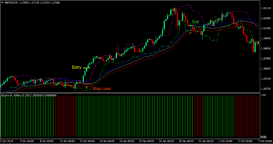 Candle Stop Envelopes Momentum Forex Trading Strategy ...