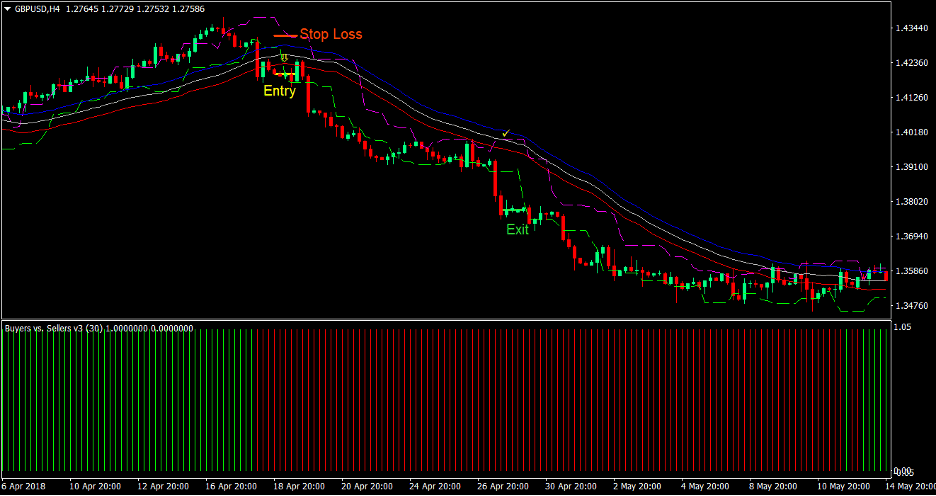 Candle Stop Envelopes Momentum Forex Trading Strategy ...
