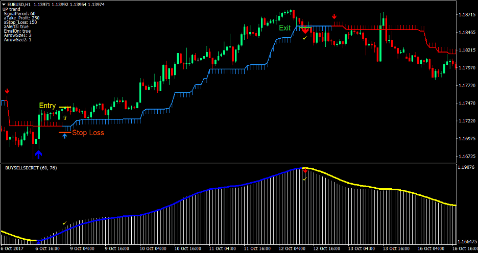 Half Trend Reversal Forex Trading Strategy - ForexMT4Indicators.com