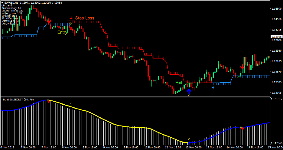 Half Trend Reversal Forex Trading Strategy - ForexMT4Indicators.com