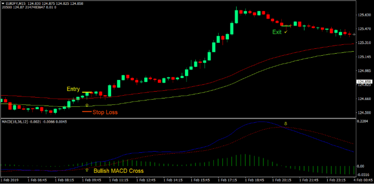 MACD Breakout Forex Trading Strategy - ForexMT4Indicators.com MACD Breakout Forex Trading Strategy - ForexMT4Indicators.com