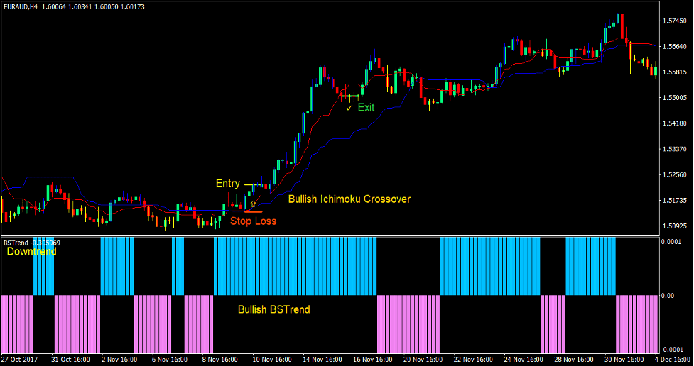 Ichimoku Cross Forex Trading Strategy - ForexMT4Indicators.com