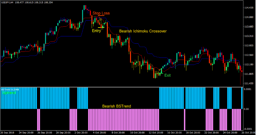 Ichimoku Cross Forex Trading Strategy - ForexMT4Indicators.com Ichimoku Cross Forex Trading Strategy - ForexMT4Indicators.com