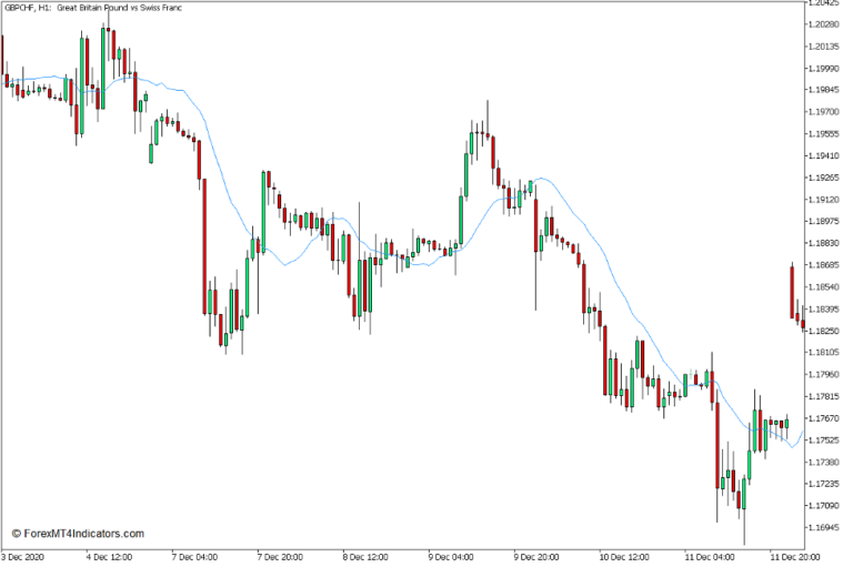 Triangular Moving Average for MT5 - ForexMT4Indicators.com