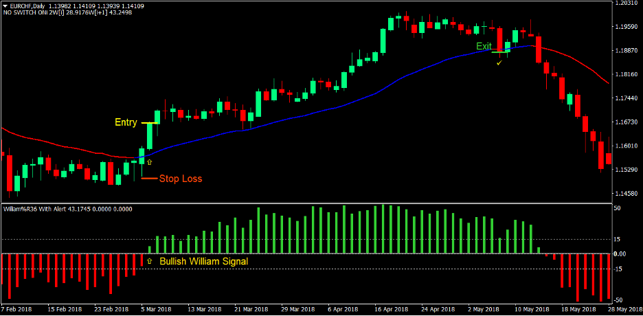 VR Moving Average Forex Trading Strategy - ForexMT4Indicators.com