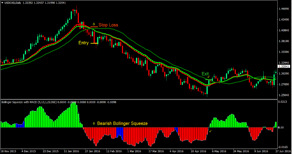 Ribbon Squeeze Forex Trading Strategy - ForexMT4Indicators.com