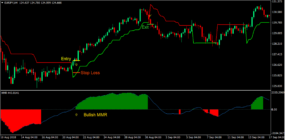 Super Trend Forex Trading Strategy - ForexMT4Indicators.com