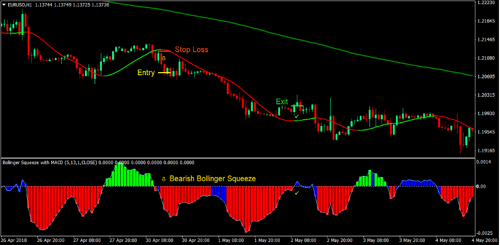 Trend Squeeze Forex Trading Strategy - ForexMT4Indicators.com