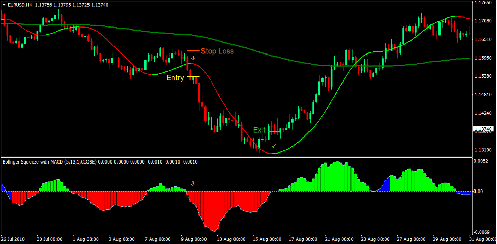 Trend Squeeze Forex Trading Strategy - ForexMT4Indicators.com