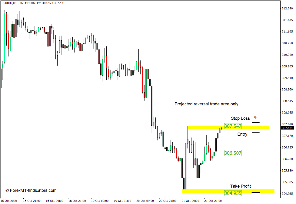 Common Support and Resistance (SR) indicator for MT4 ...