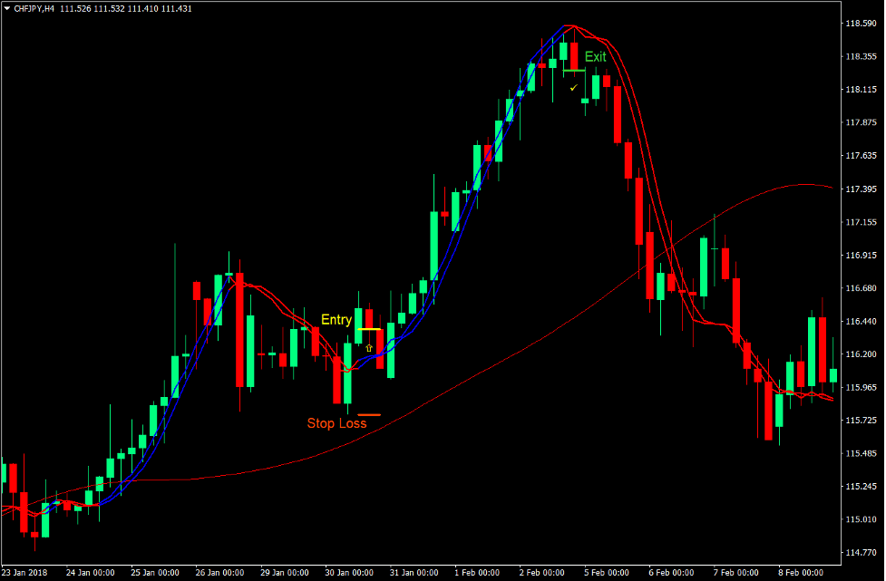 Trigger Lines Momentum Forex Trading Strategy - ForexMT4Indicators.com
