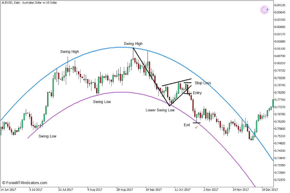 Arc Trend Reversal Forex Trading Strategy for MT5 - ForexMT4Indicators.com