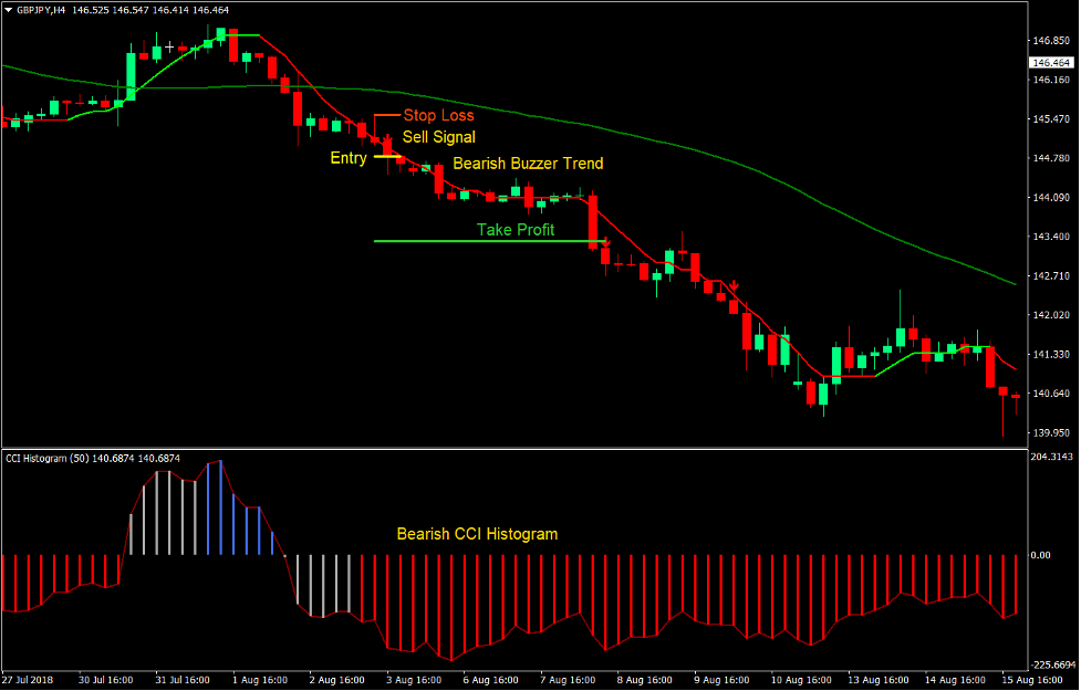 Buzzer Breakout Forex Trading Strategy - ForexMT4Indicators.com