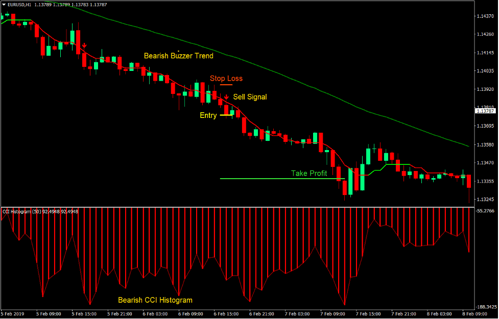 Buzzer Breakout Forex Trading Strategy - ForexMT4Indicators.com
