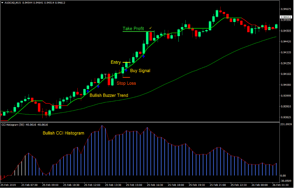 Buzzer Breakout Forex Trading Strategy - ForexMT4Indicators.com