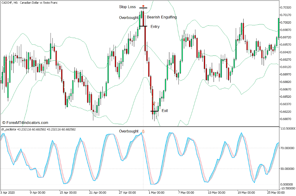 DT Oscillator and Bollinger Bands Mean Reversal Forex Trading Strategy ...