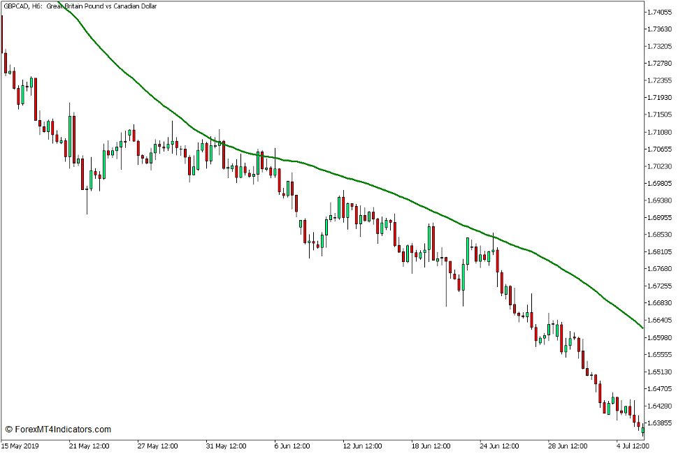 Non Lag Dot Trend Continuation Strategy for MT5 - ForexMT4Indicators.com