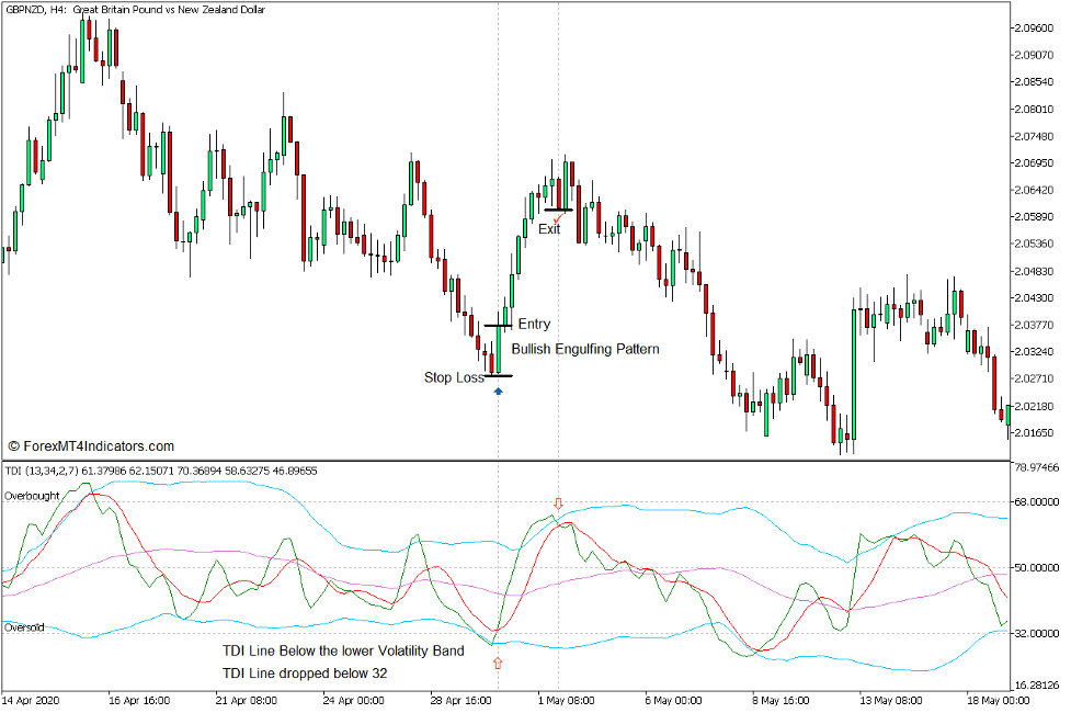 Traders Dynamic Index Mean Reversal Trading Strategy for MT5 ...