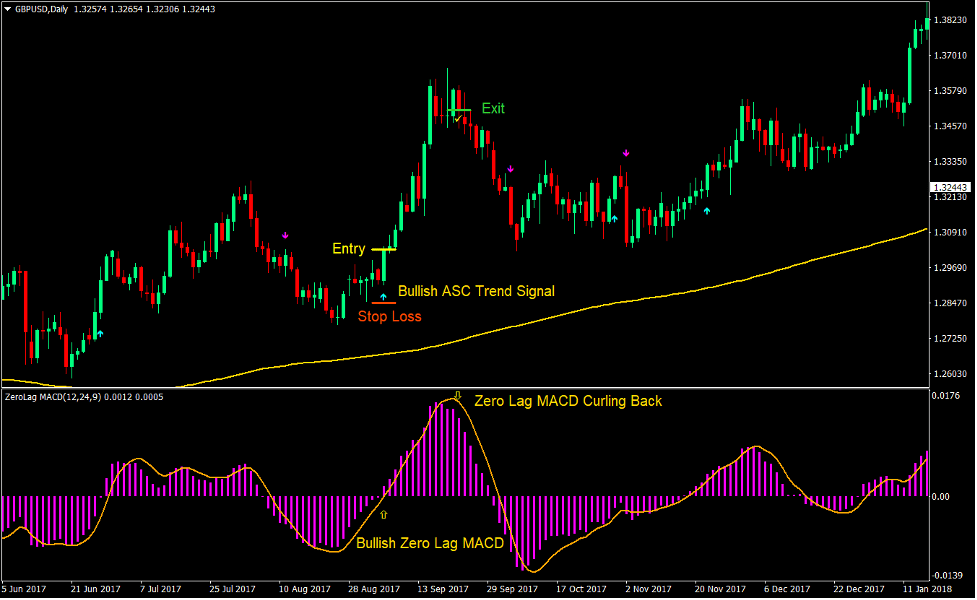 Advanced MACD Swing Forex Trading Strategy - ForexMT4Indicators.com