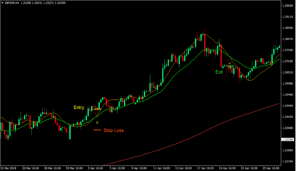 Simple Long-Term Crossover Forex Trading Strategy - ForexMT4Indicators.com