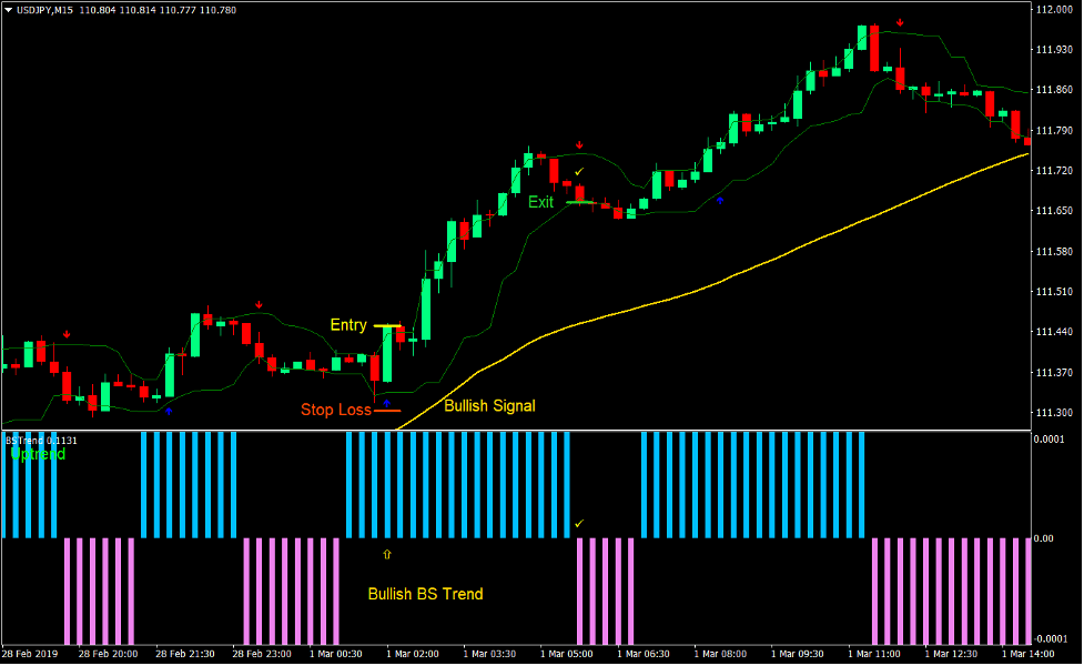 Trend Strength Signal Forex Day Trading Strategy - ForexMT4Indicators.com