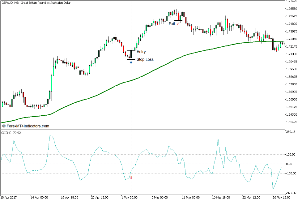 RSI of MACD Double Trend Swing Forex Trading Strategy for MT5 ...