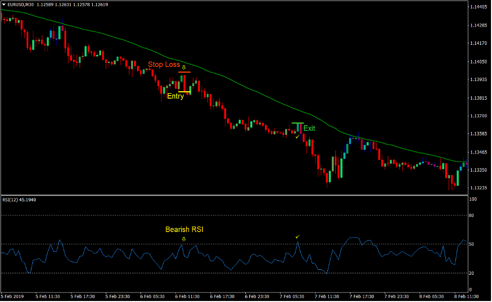 Gann RSI Forex Trend Following Strategy - ForexMT4Indicators.com