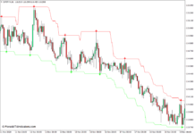 Super Signals Channel Indicator for MT4 - ForexMT4Indicators.com