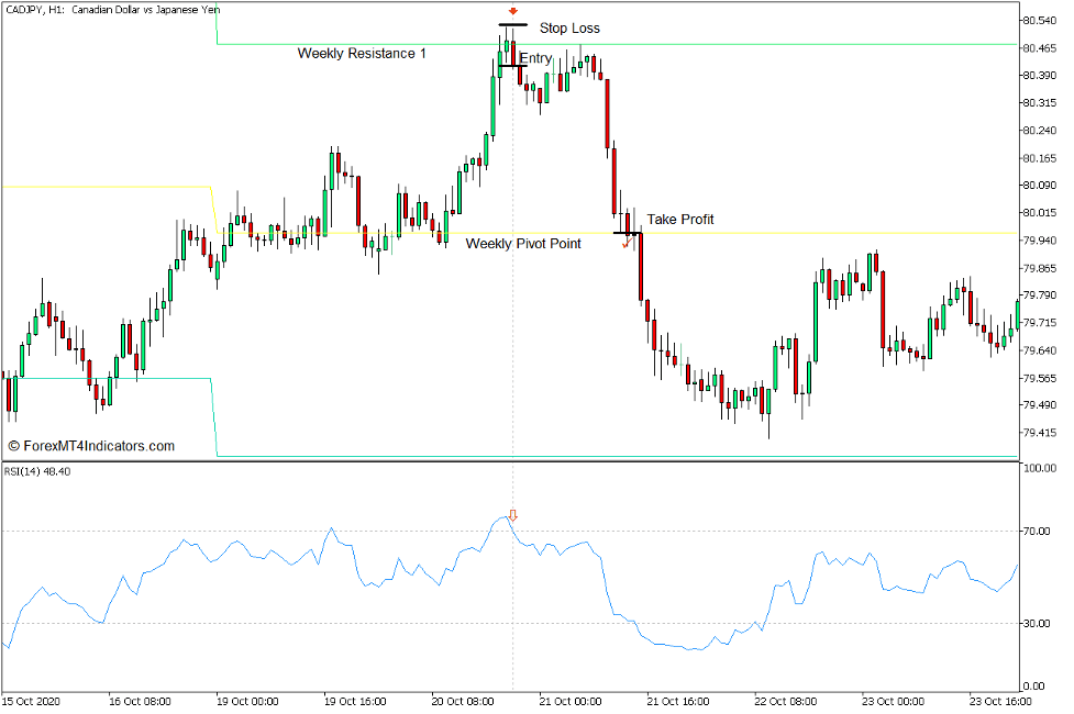 Weekly Pivot Price Spike Reversal Forex Trading Strategy for MT5 ...