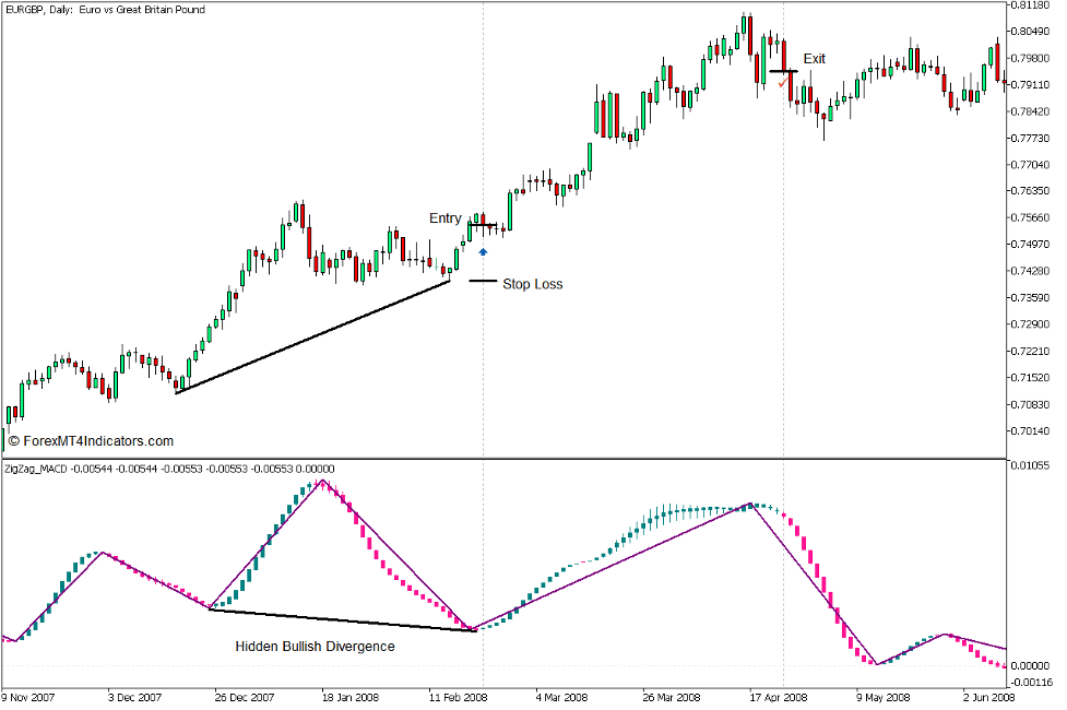Zigzag MACD Candle Divergence Reversal Forex Trading Strategy for MT5 - ForexMT4Indicators.com