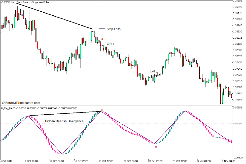 Zigzag MACD Candle Divergence Reversal Forex Trading Strategy for MT5 - ForexMT4Indicators.com