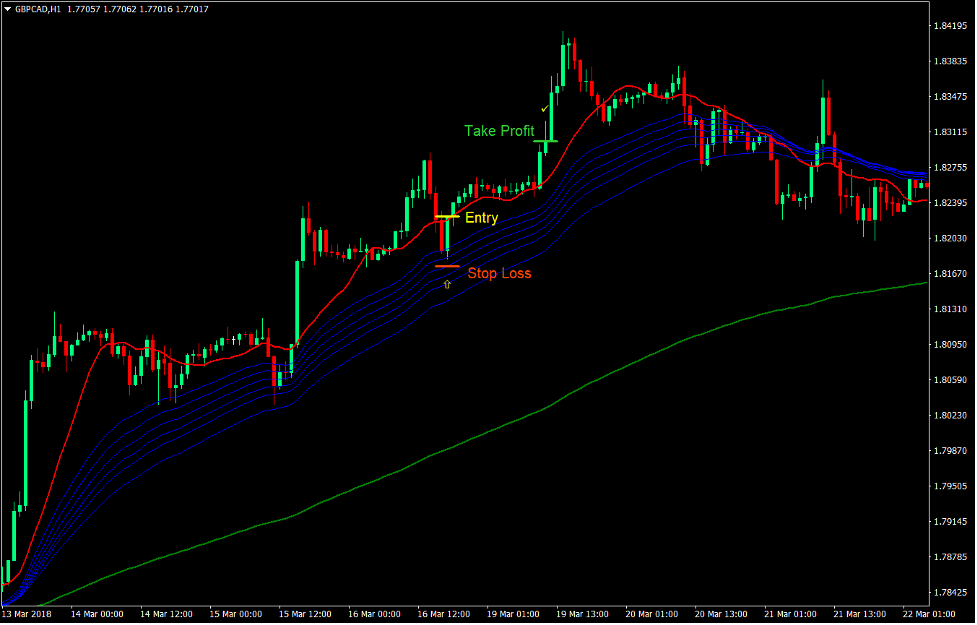 MA Retrace Forex Trend Following Strategy - ForexMT4Indicators.com