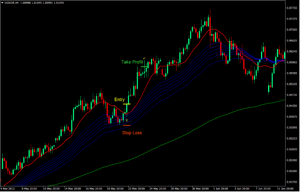 MA Retrace Forex Trend Following Strategy - ForexMT4Indicators.com