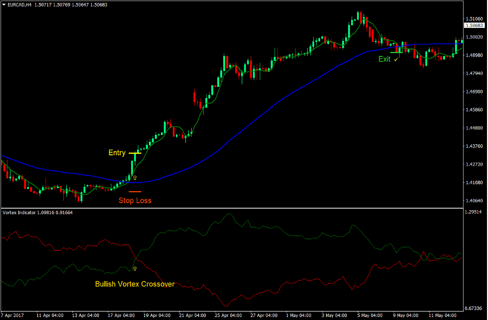 Vortex Crossover Forex Trading Strategy - ForexMT4Indicators.com