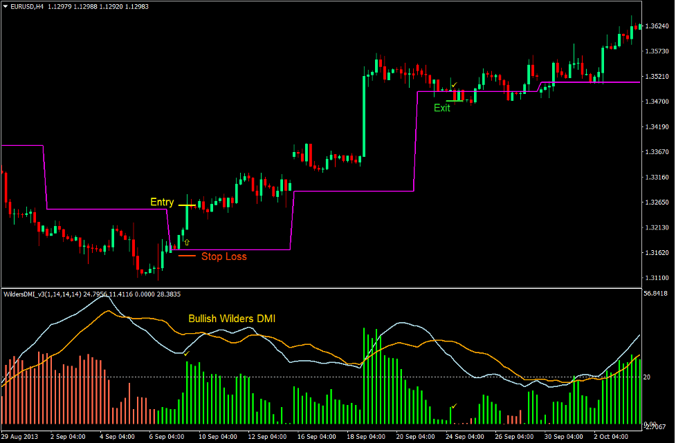 Weekly Pivot Point Reversal Forex Trading Strategy - ForexMT4Indicators.com