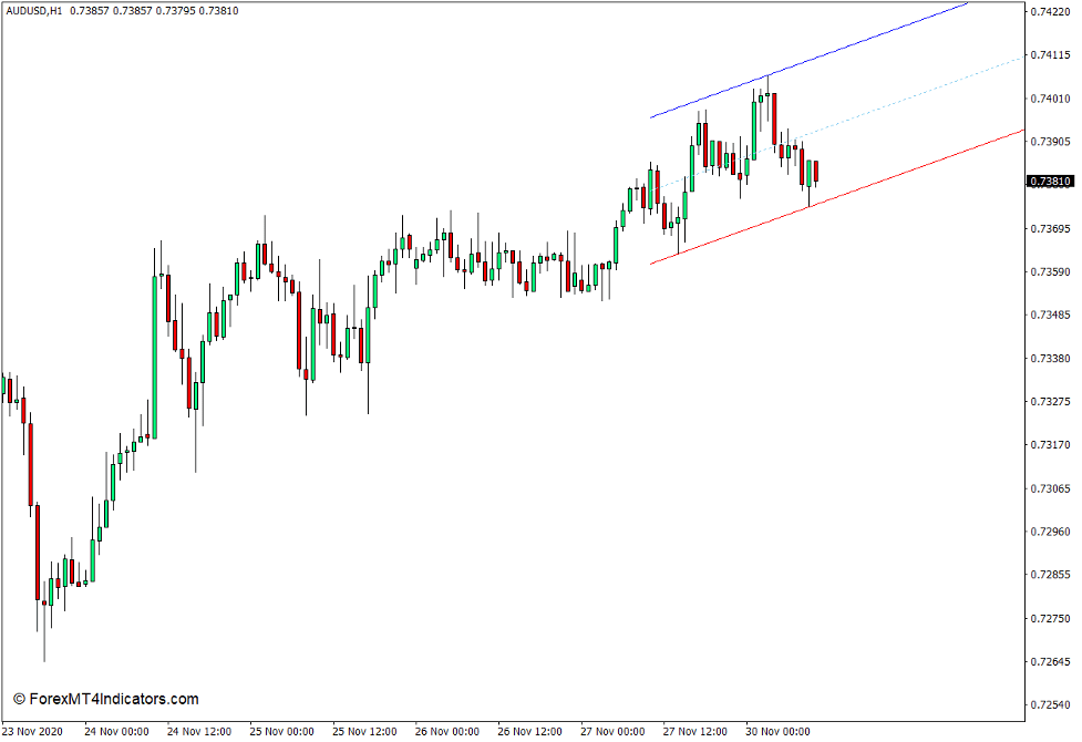 Auto Trend Channel Indicator for MT4 - ForexMT4Indicators.com