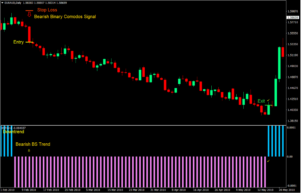 Binary Comodos RSI Forex Trading Strategy - ForexMT4Indicators.com